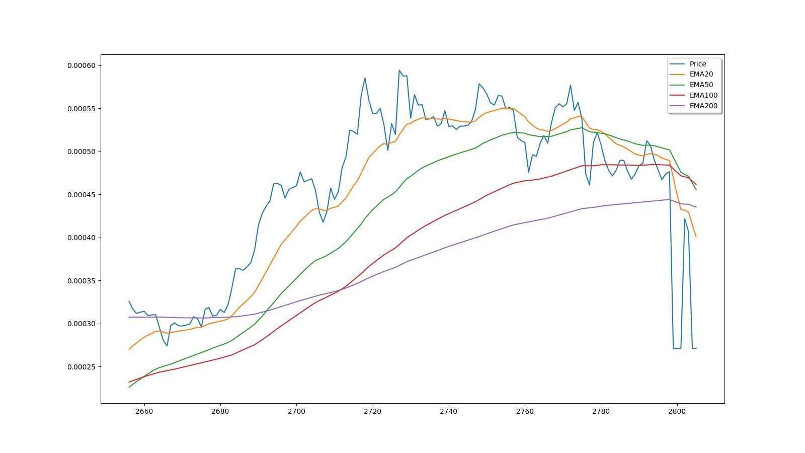 Medicalchain Exponential Moving Averages