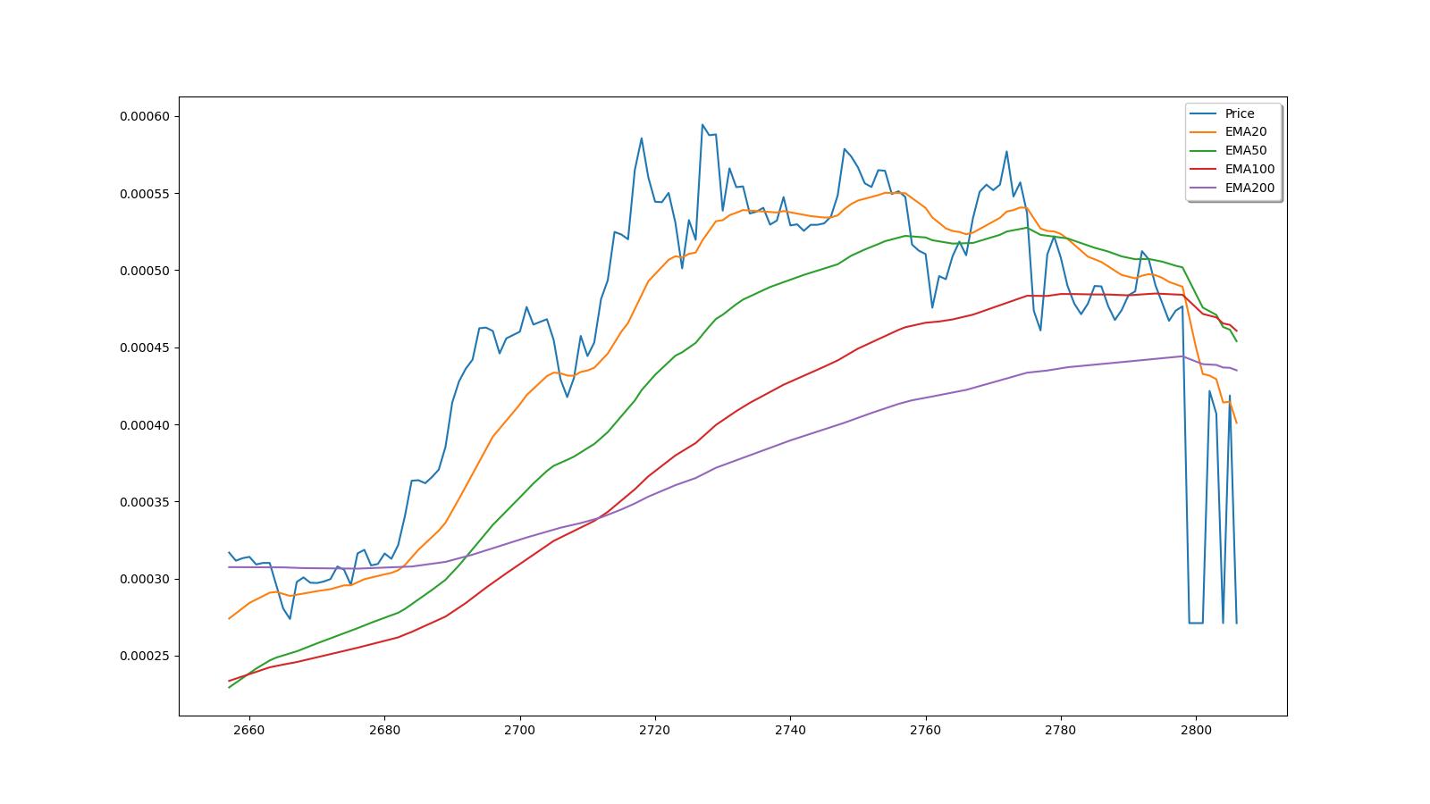 Medicalchain Exponential Moving Averages