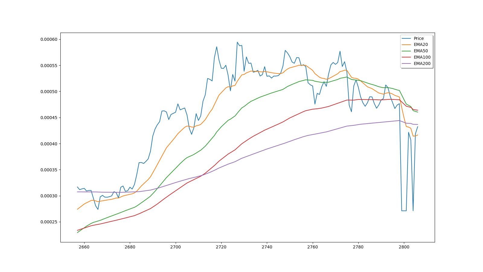 Medicalchain Exponential Moving Averages