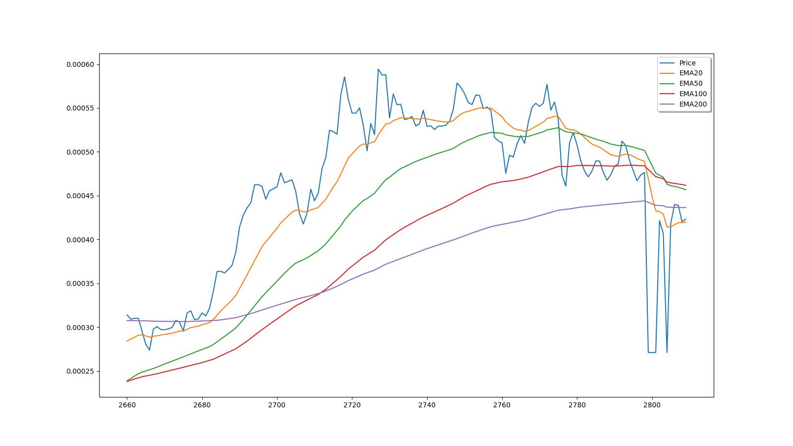 Medicalchain Exponential Moving Averages