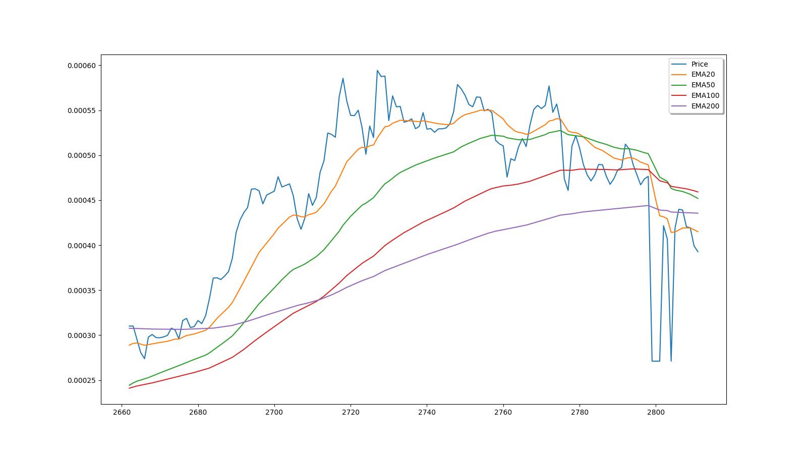 Medicalchain Exponential Moving Averages
