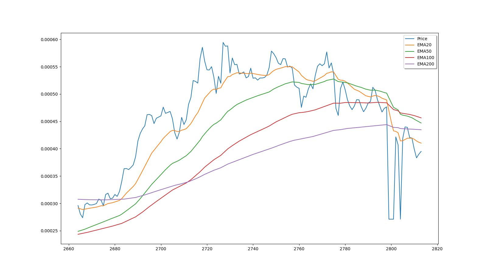 Medicalchain Exponential Moving Averages