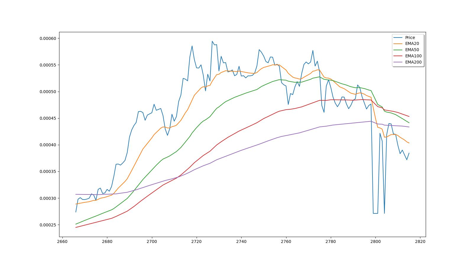 Medicalchain Exponential Moving Averages