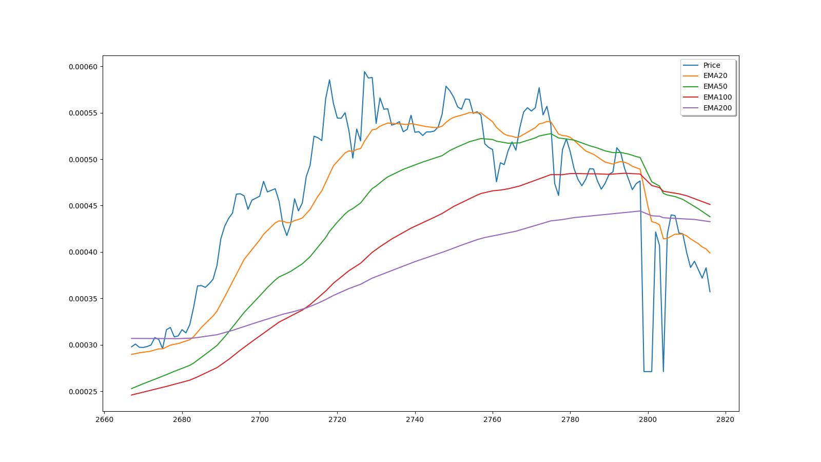 Medicalchain Exponential Moving Averages