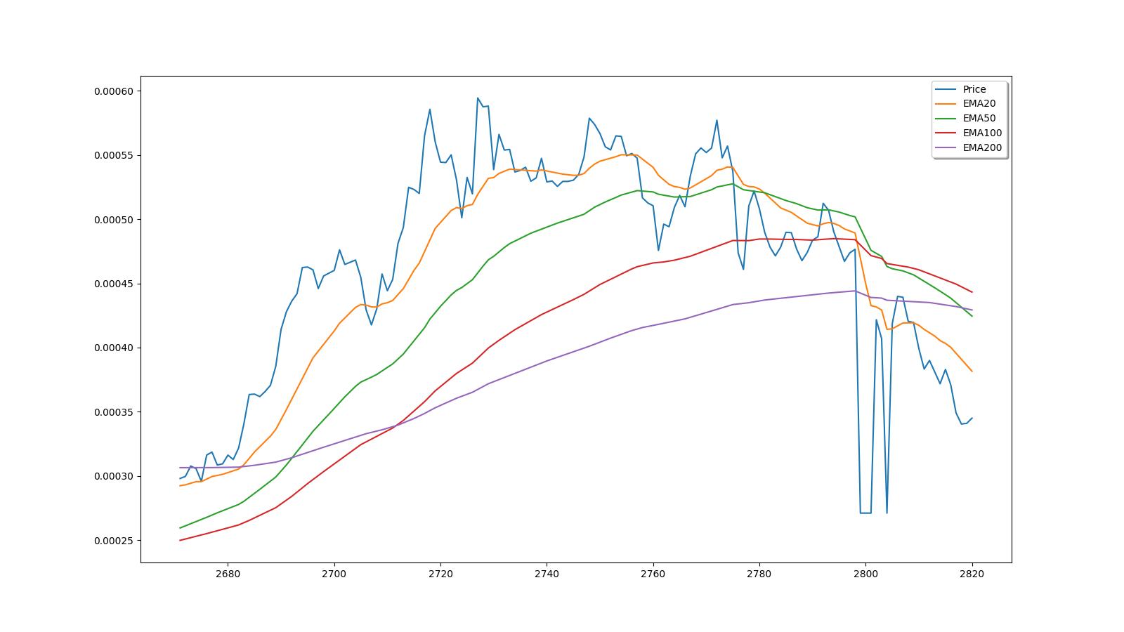 Medicalchain Exponential Moving Averages