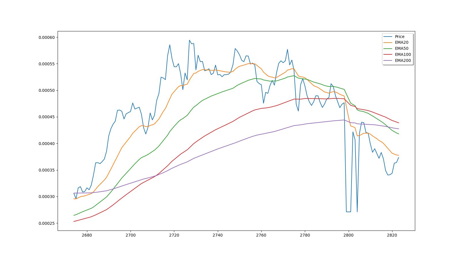 Medicalchain Exponential Moving Averages