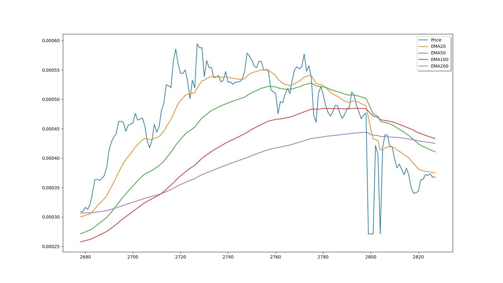 Medicalchain Exponential Moving Averages