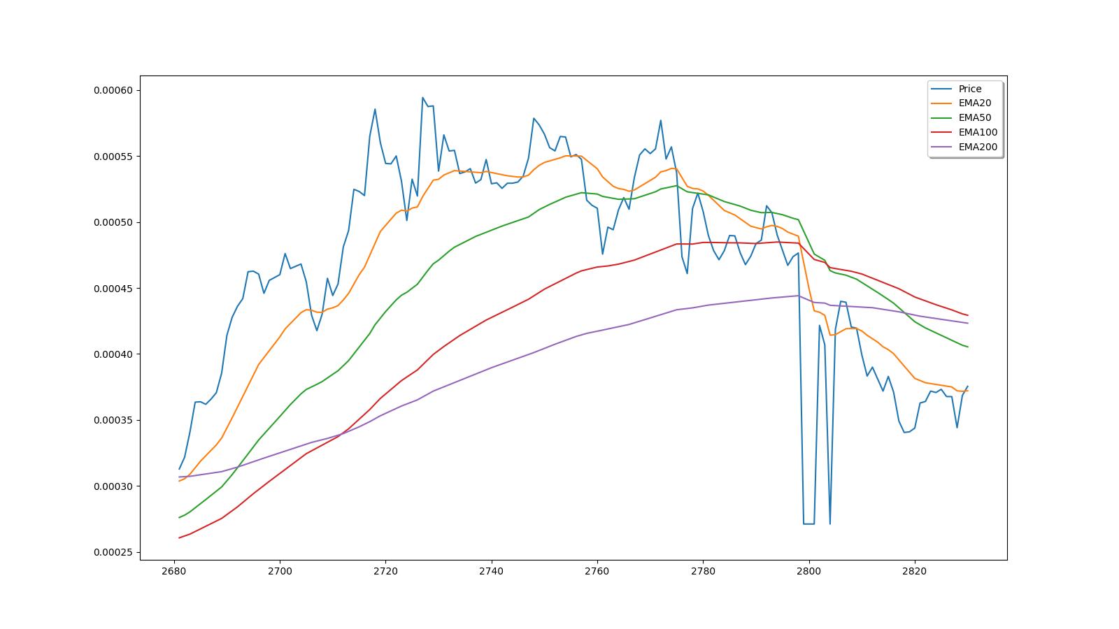 Medicalchain Exponential Moving Averages
