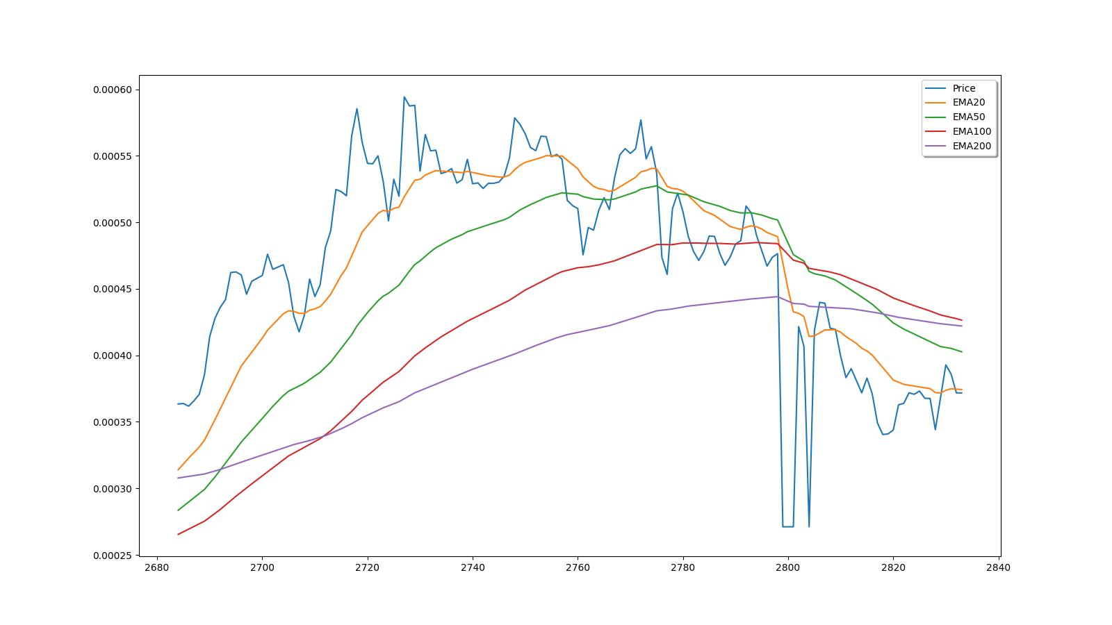 Medicalchain Exponential Moving Averages