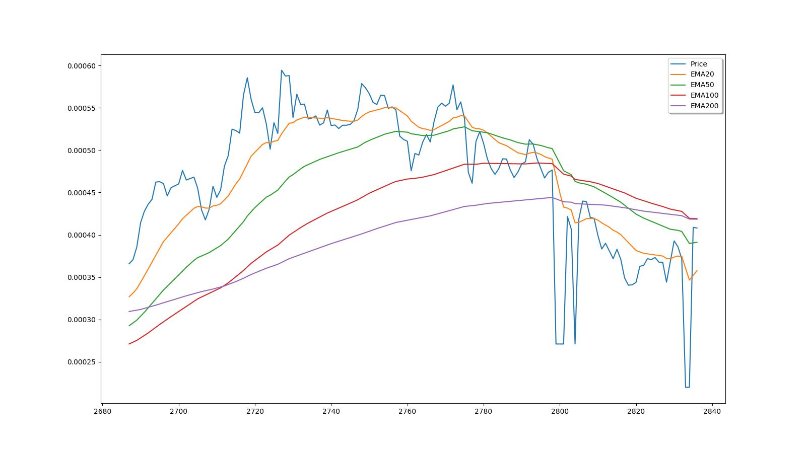 Medicalchain Exponential Moving Averages