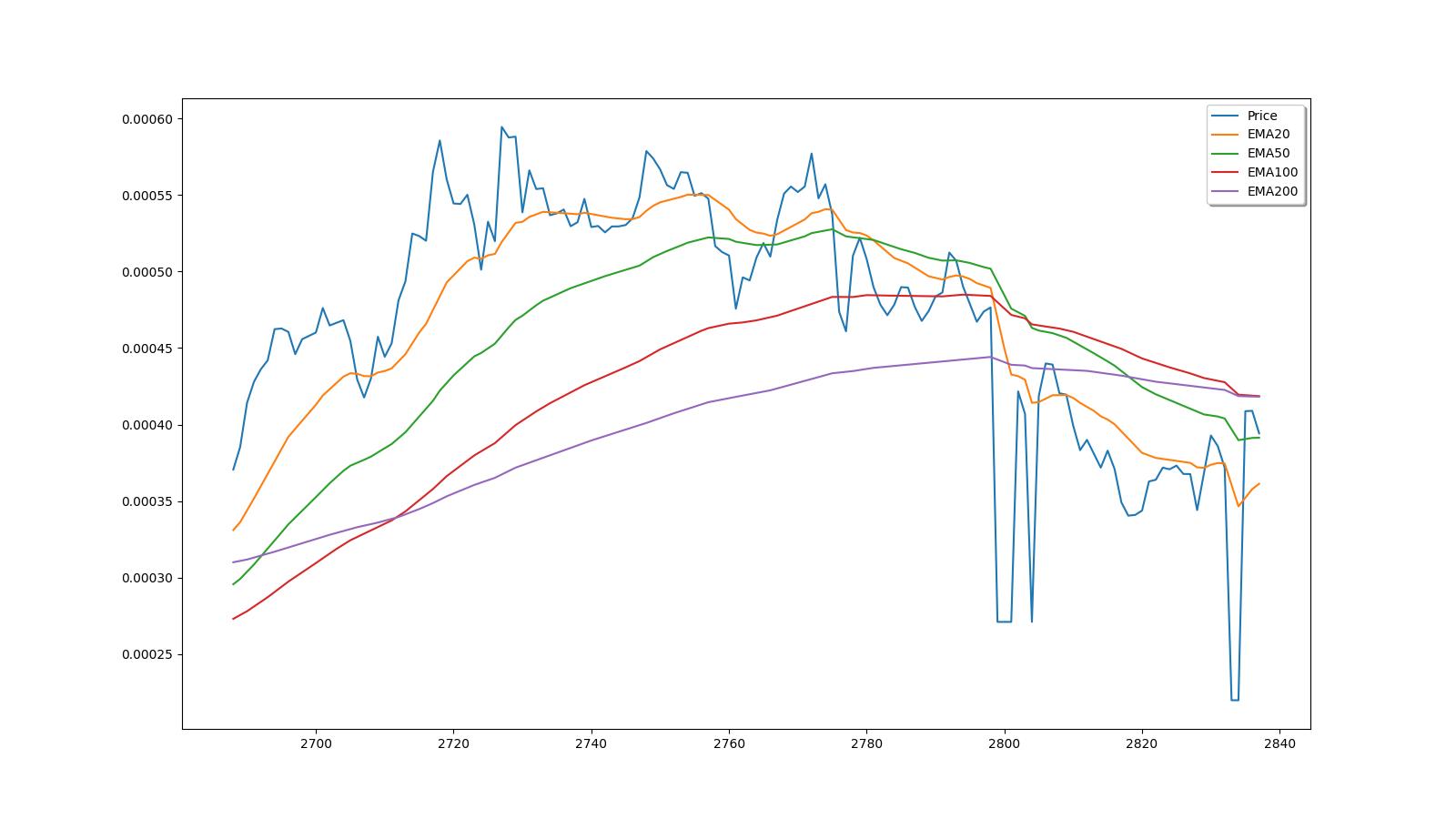 Medicalchain Exponential Moving Averages