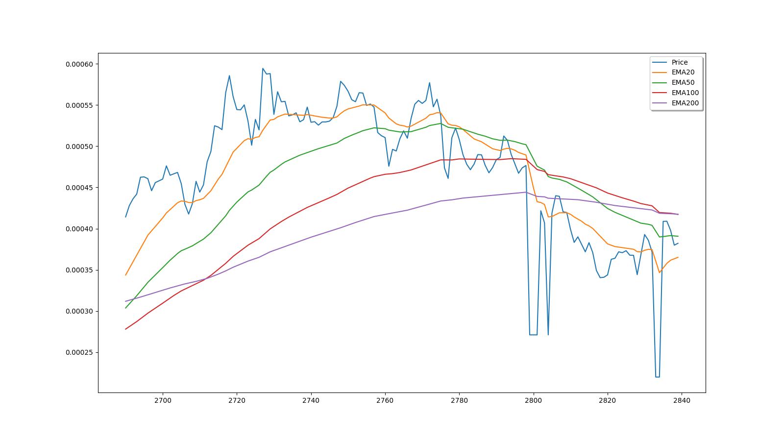 Medicalchain Exponential Moving Averages