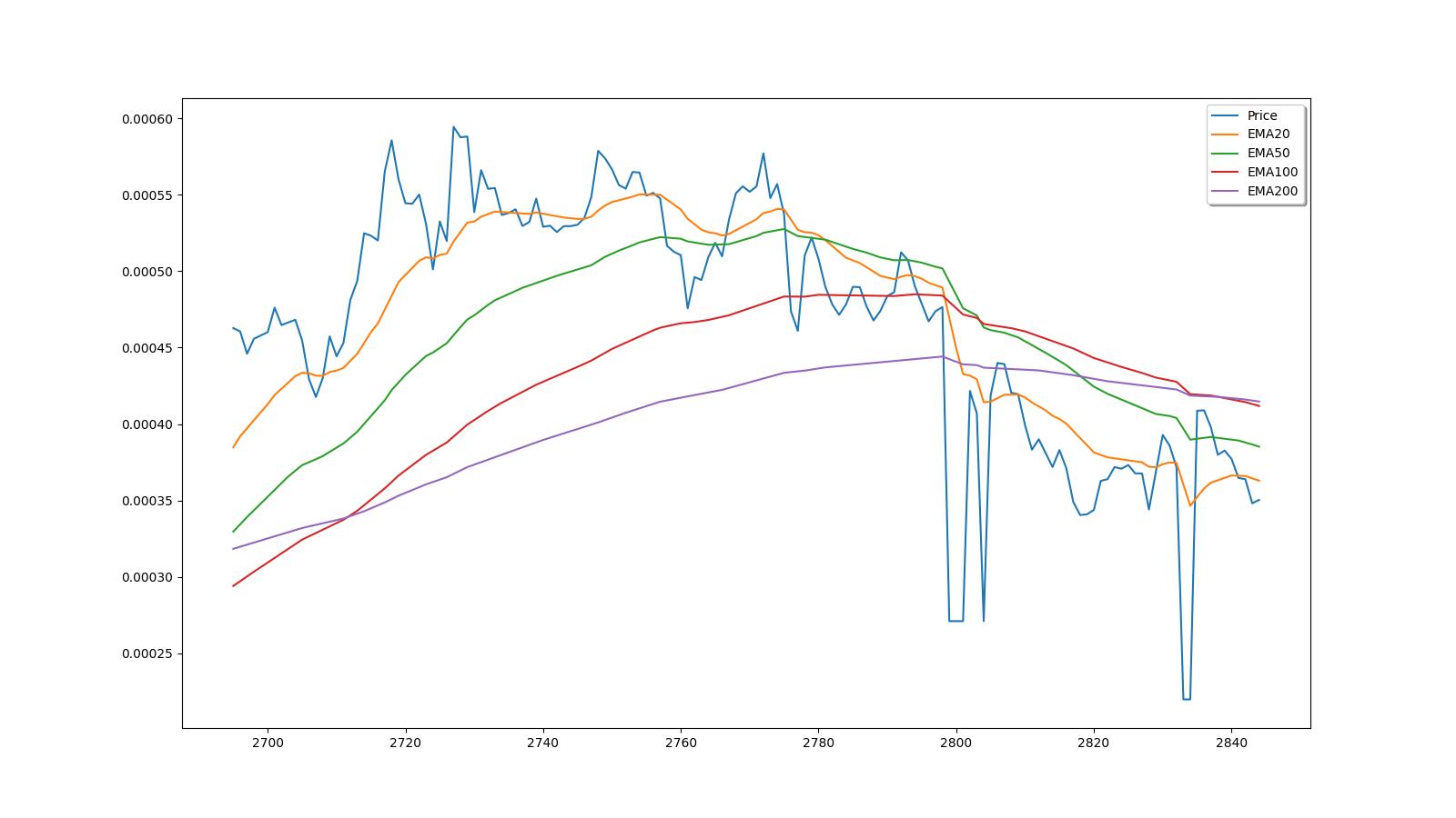 Medicalchain Exponential Moving Averages