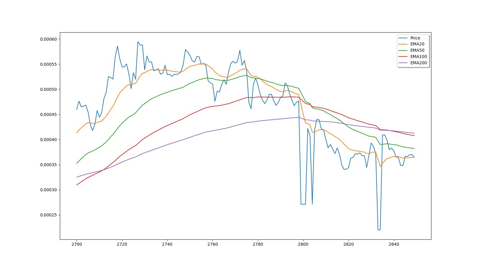 Medicalchain Exponential Moving Averages