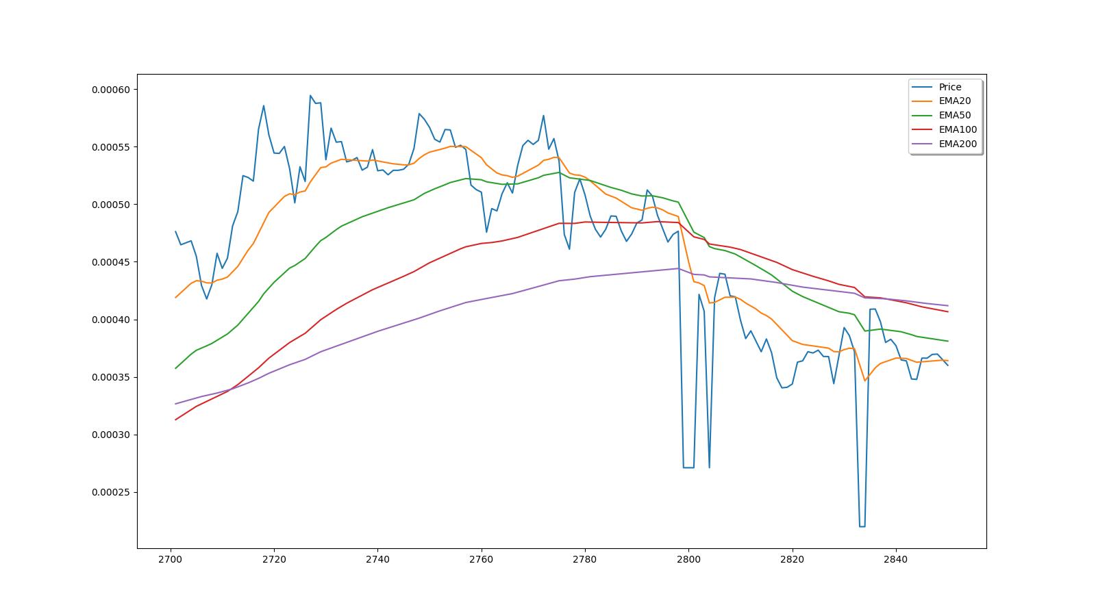 Medicalchain Exponential Moving Averages