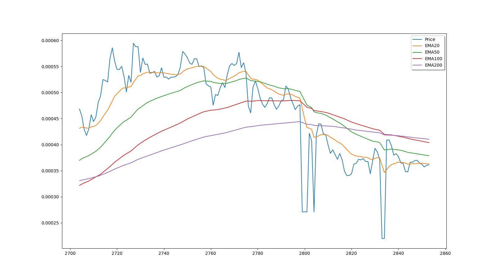 Medicalchain Exponential Moving Averages