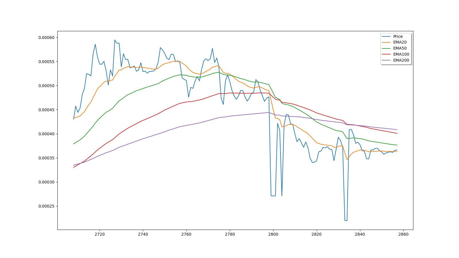 Medicalchain Exponential Moving Averages
