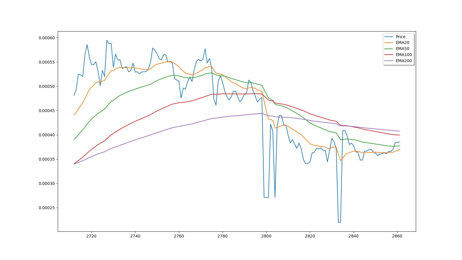 Medicalchain Exponential Moving Averages