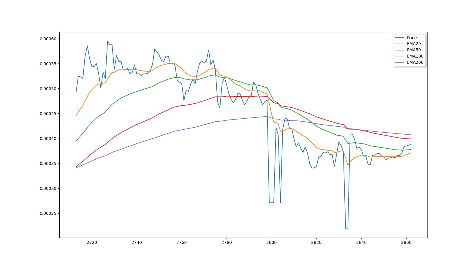 Medicalchain Exponential Moving Averages