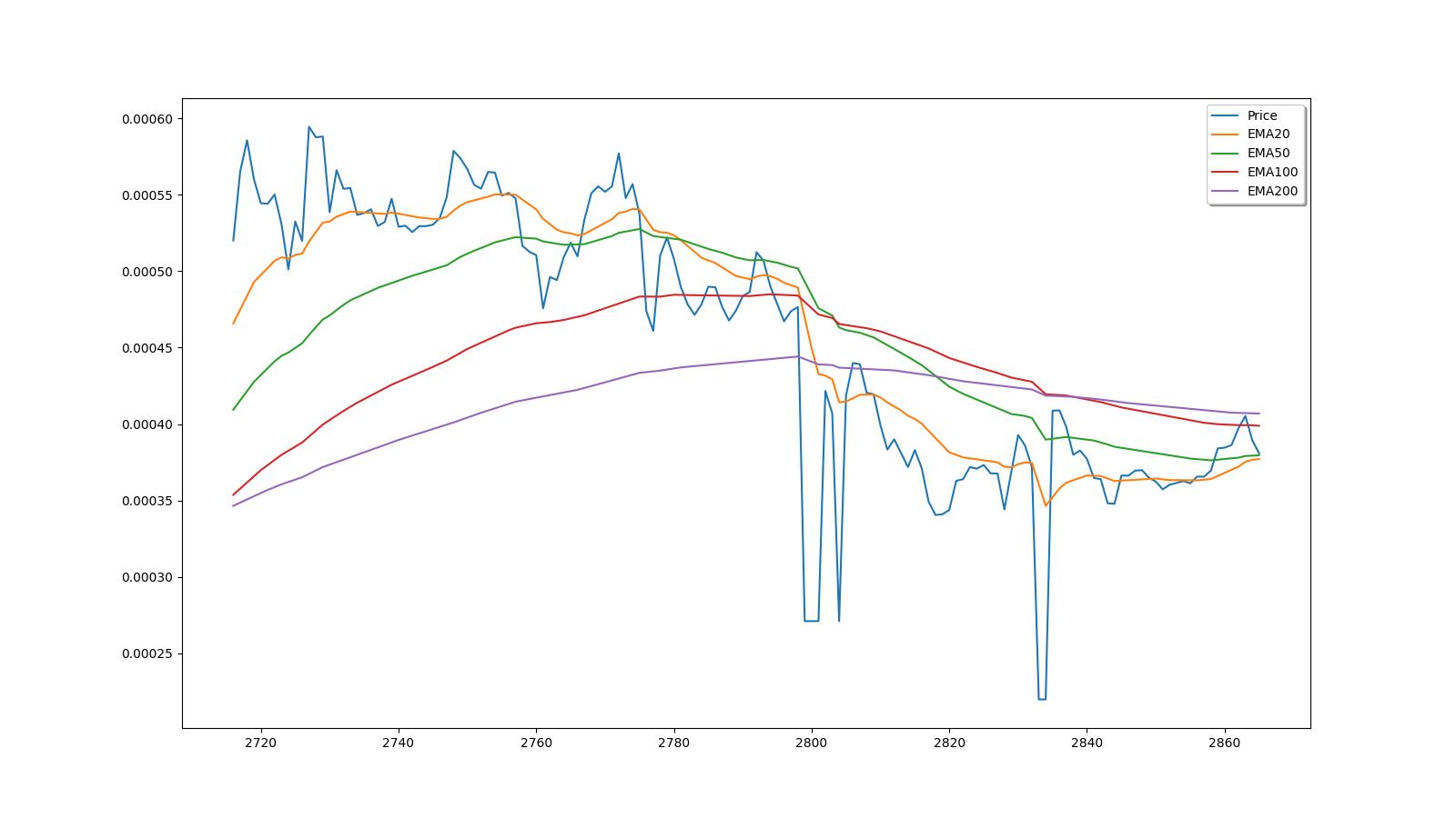 Medicalchain Exponential Moving Averages