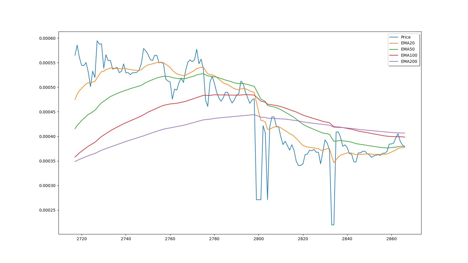 Medicalchain Exponential Moving Averages