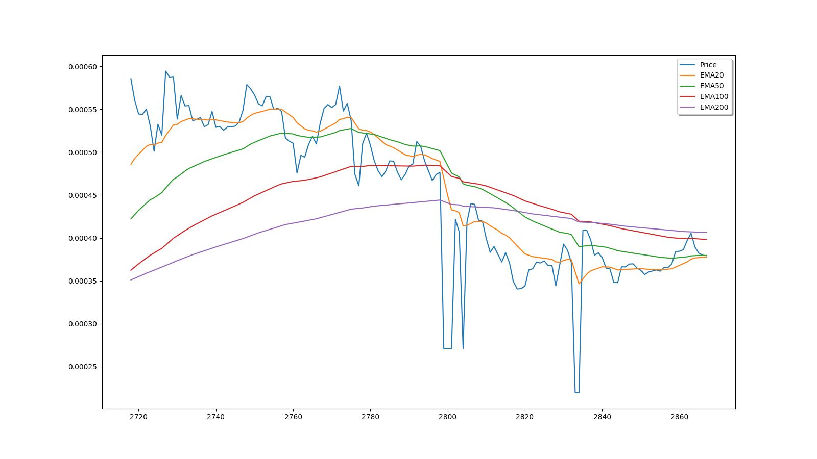 Medicalchain Exponential Moving Averages