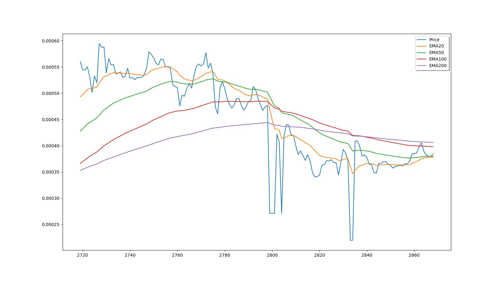Medicalchain Exponential Moving Averages