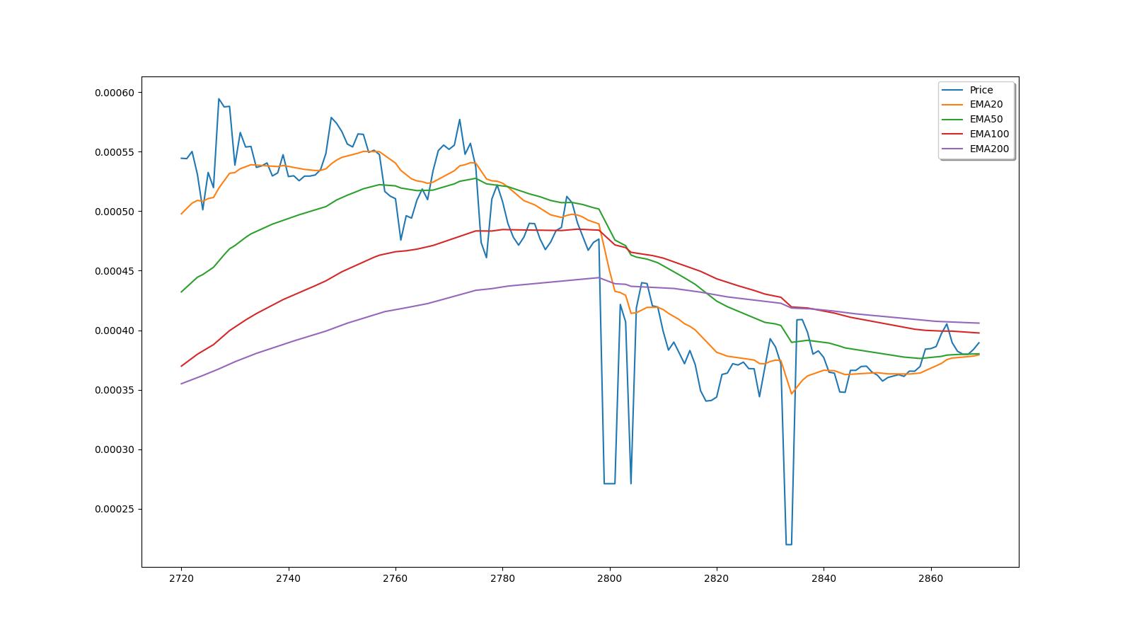 Medicalchain Exponential Moving Averages