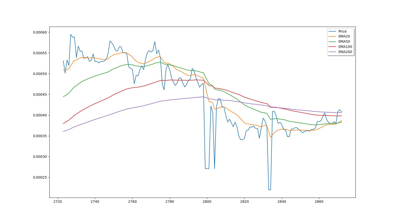 Medicalchain Exponential Moving Averages
