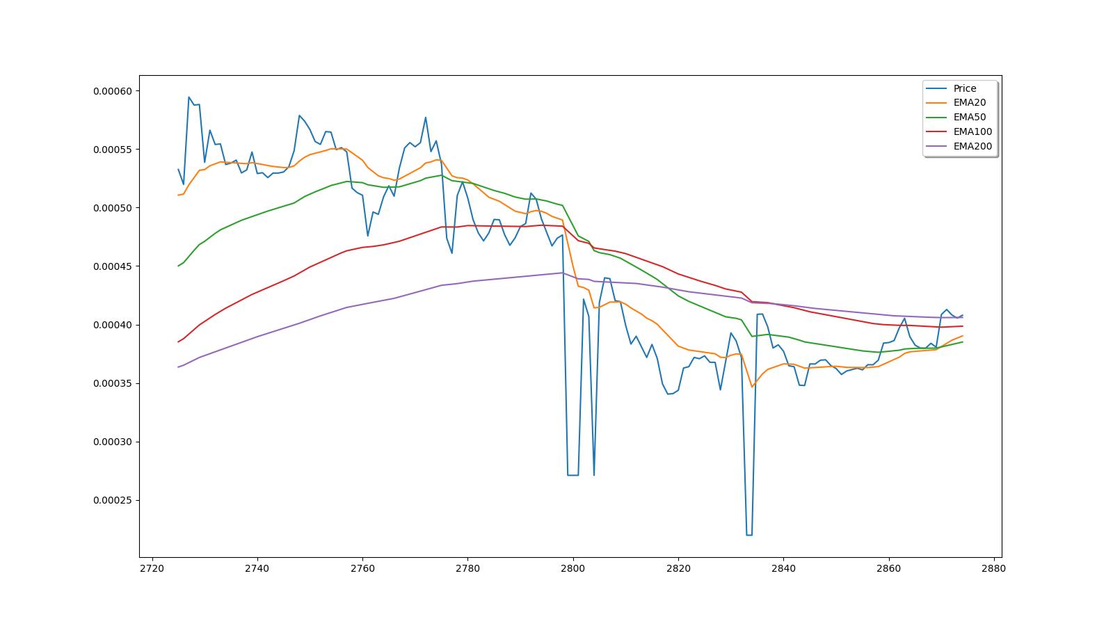 Medicalchain Exponential Moving Averages