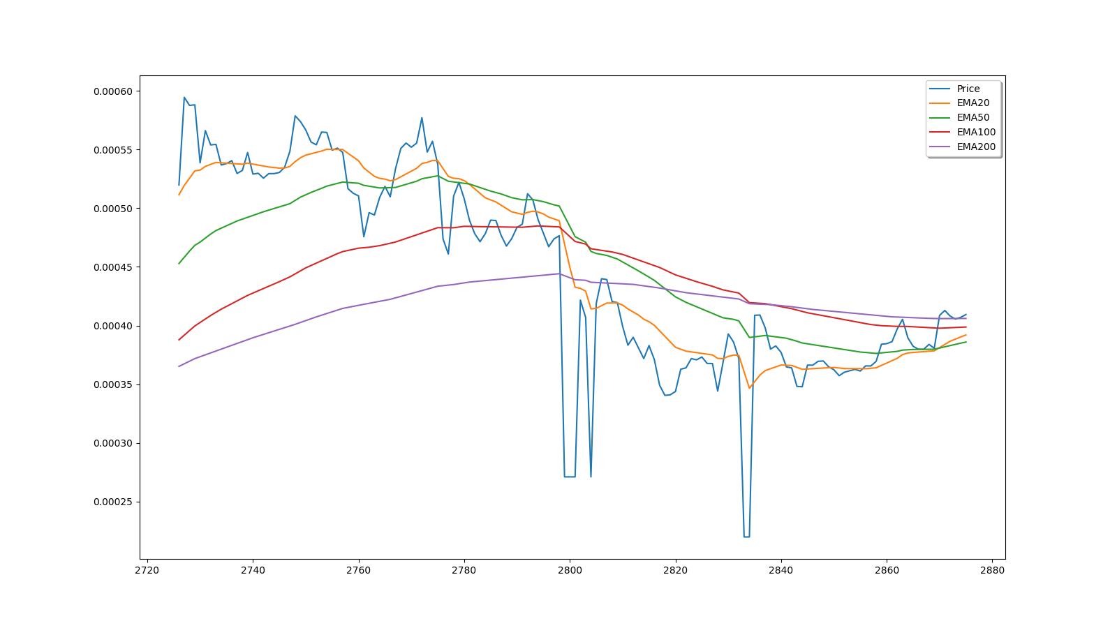 Medicalchain Exponential Moving Averages