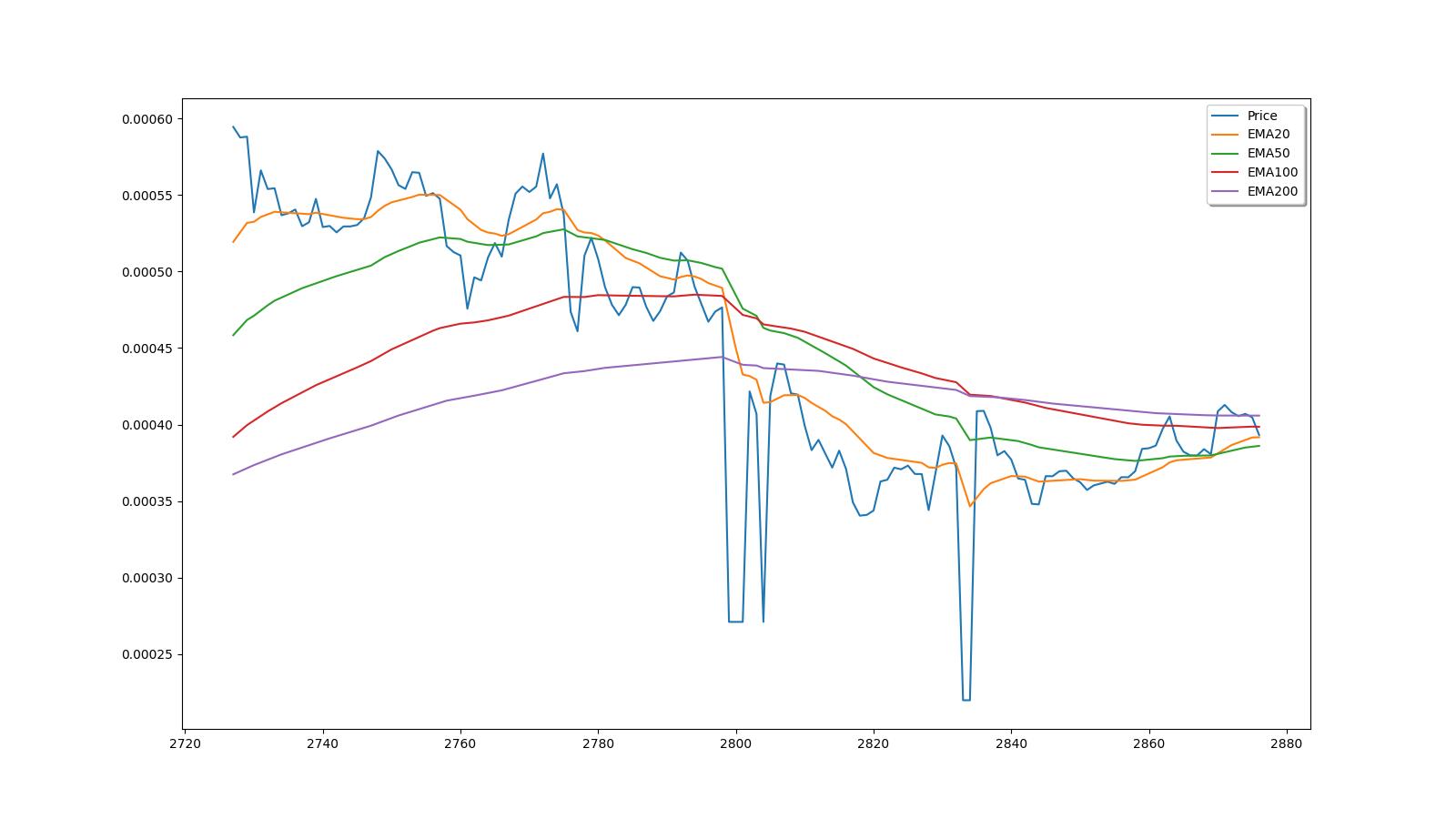 Medicalchain Exponential Moving Averages