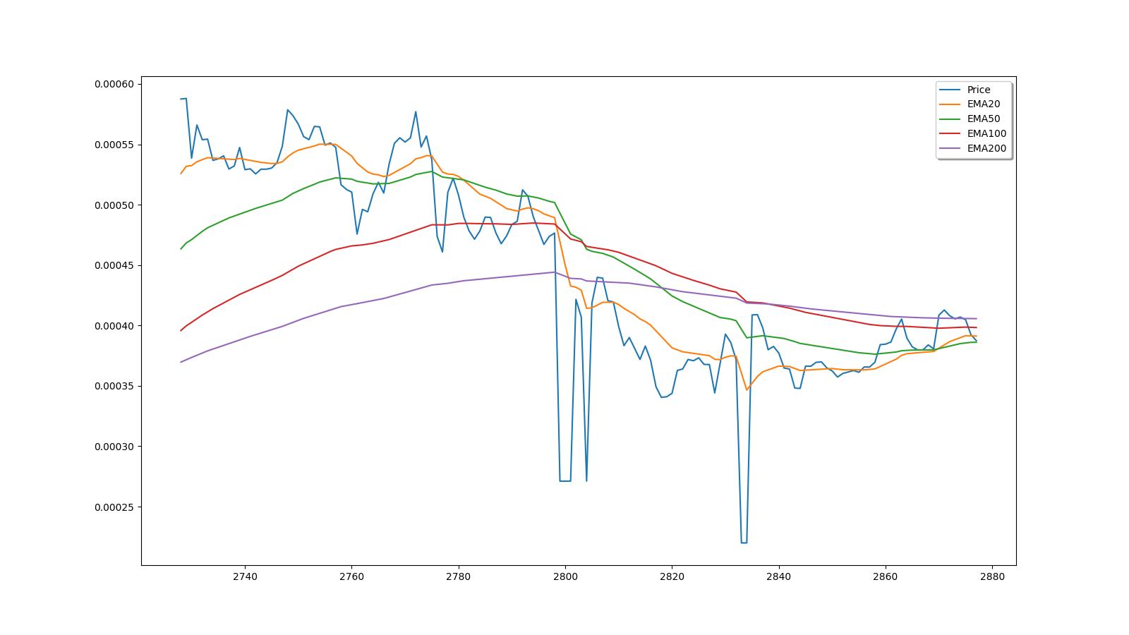 Medicalchain Exponential Moving Averages