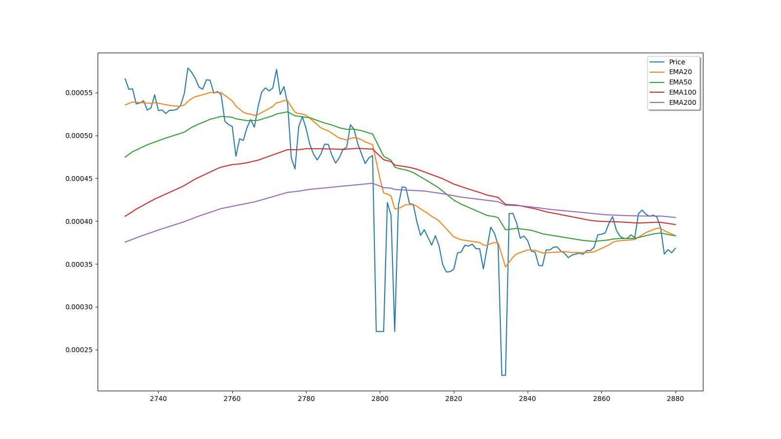 Medicalchain Exponential Moving Averages