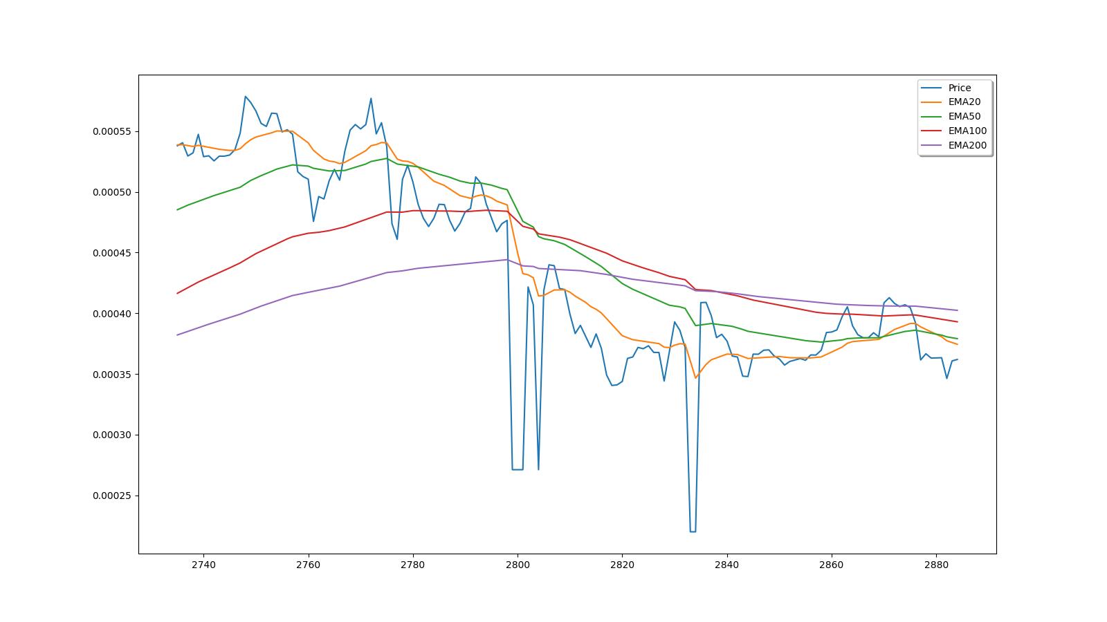 Medicalchain Exponential Moving Averages