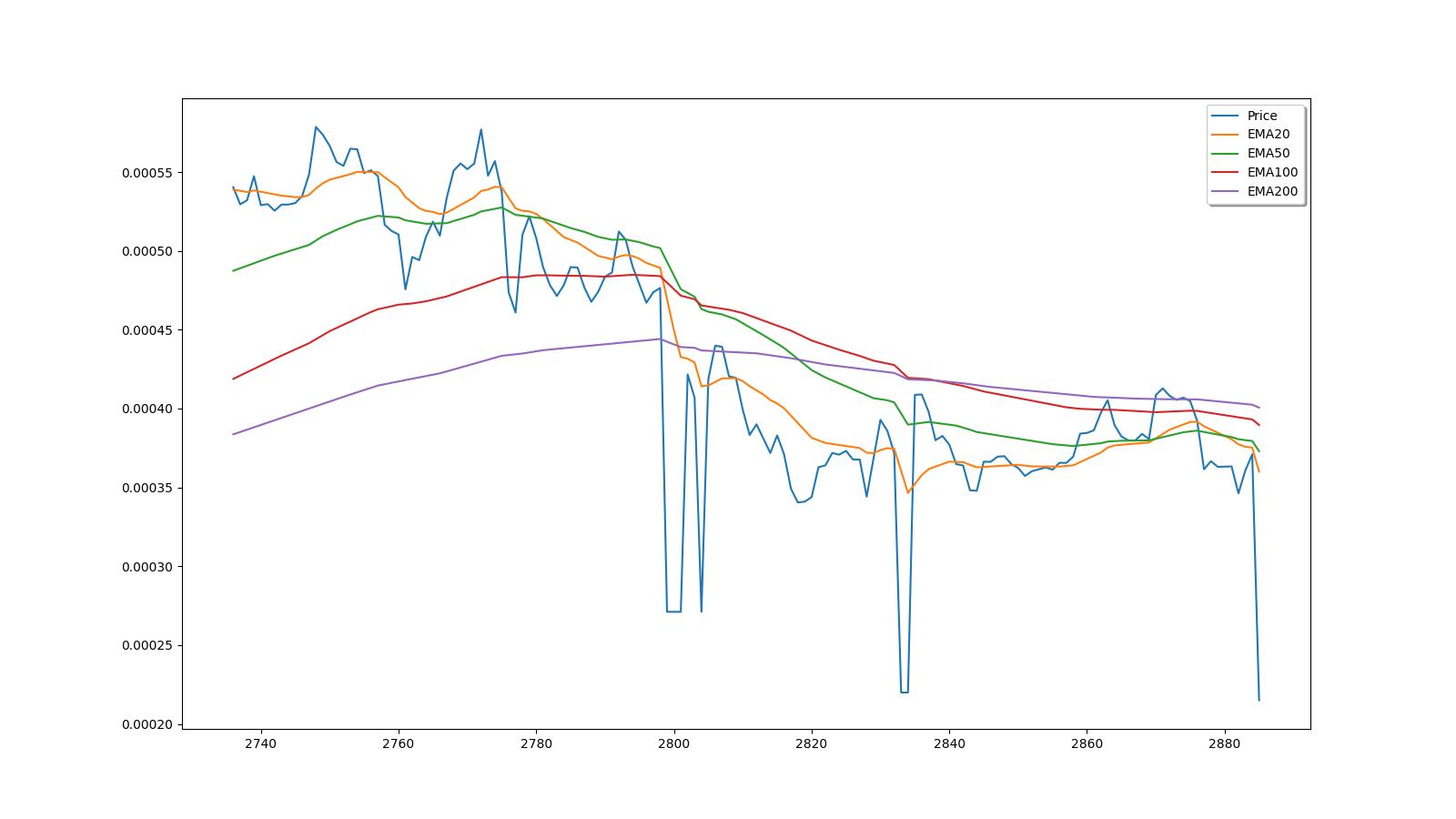 Medicalchain Exponential Moving Averages