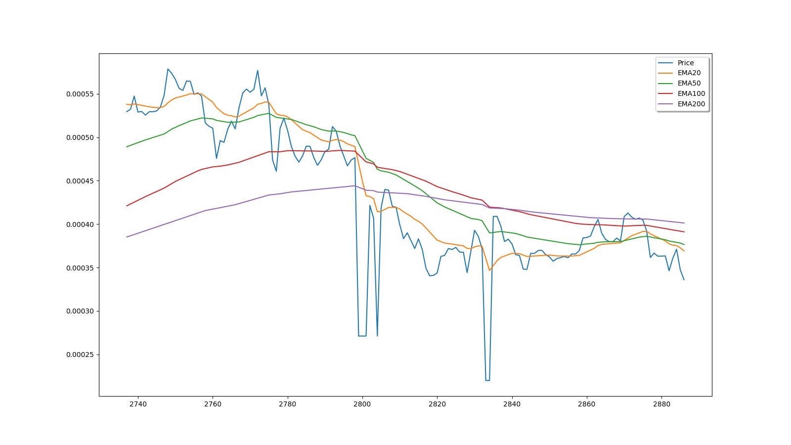 Medicalchain Exponential Moving Averages