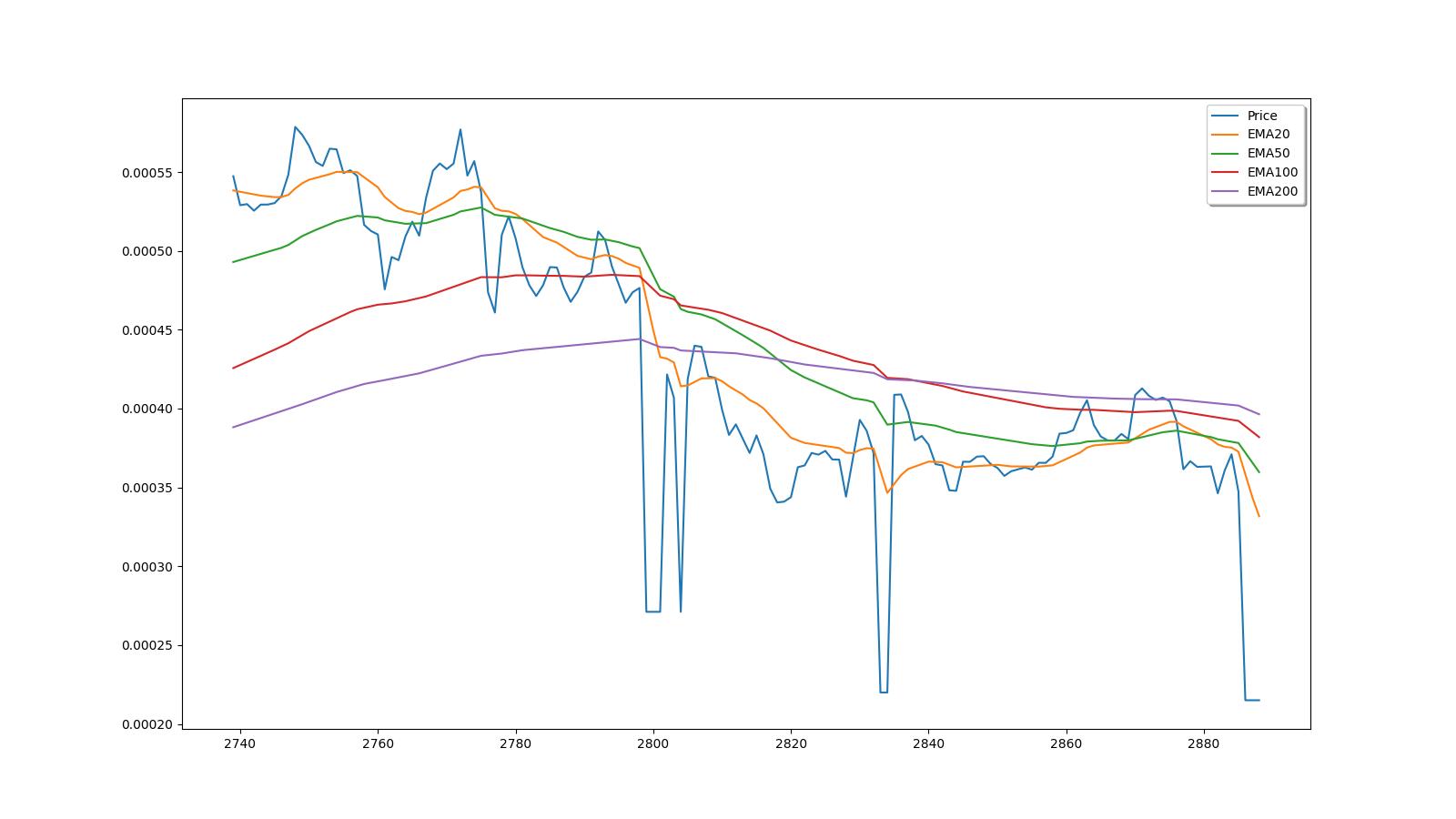 Medicalchain Exponential Moving Averages