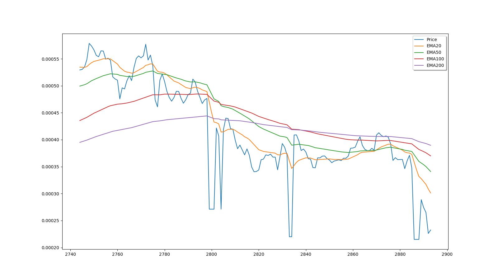 Medicalchain Exponential Moving Averages