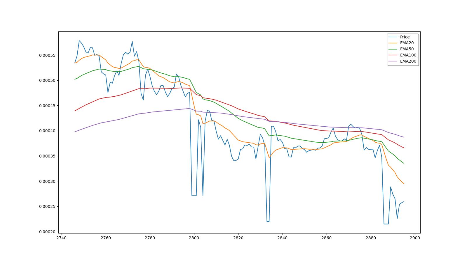Medicalchain Exponential Moving Averages