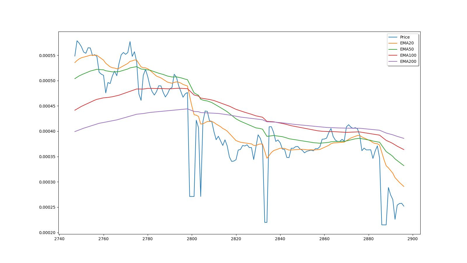 Medicalchain Exponential Moving Averages