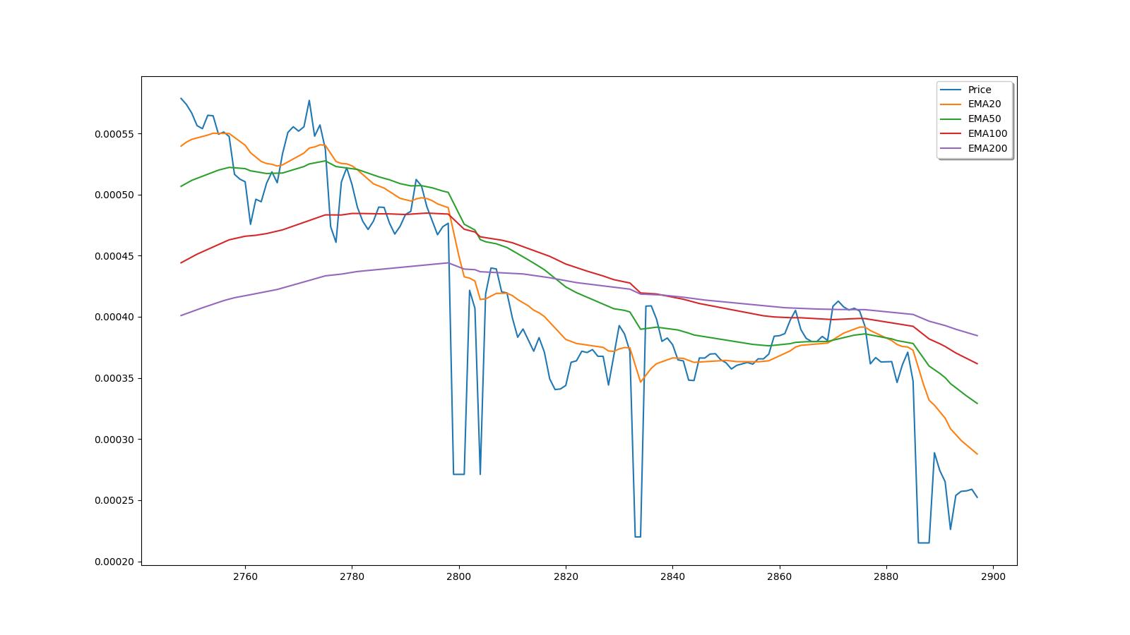 Medicalchain Exponential Moving Averages