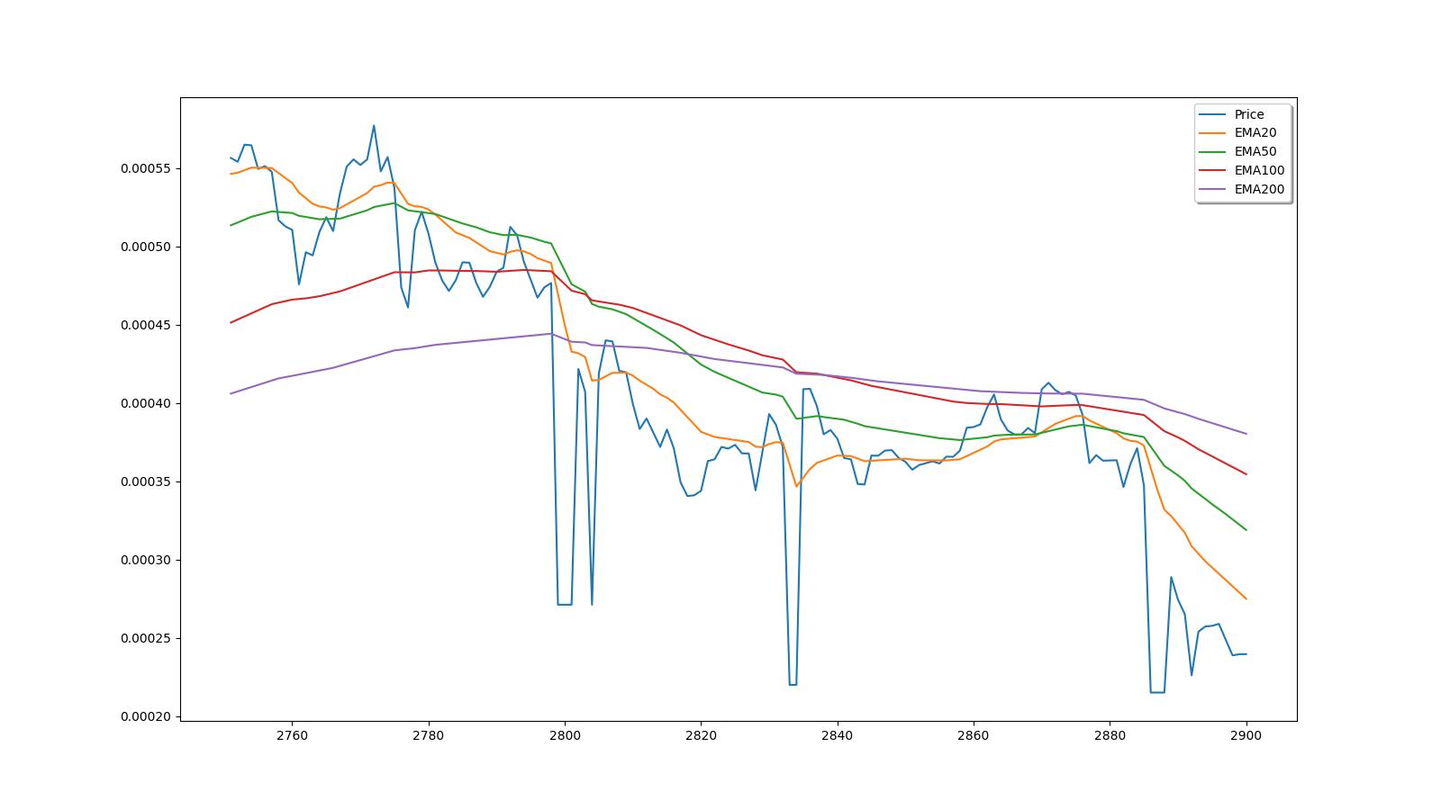 Medicalchain Exponential Moving Averages
