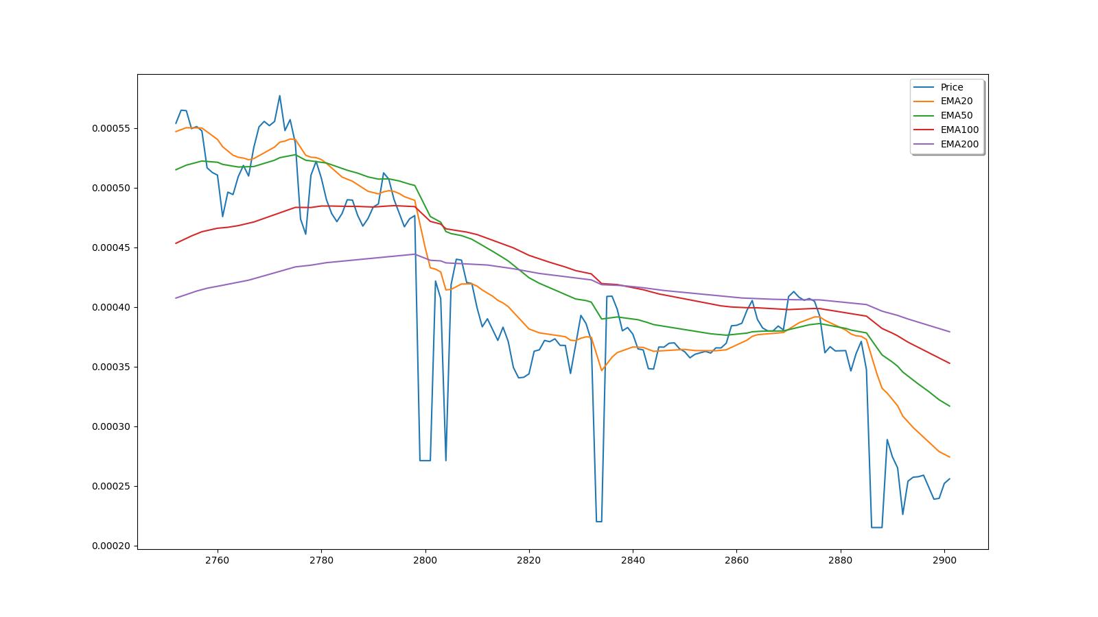Medicalchain Exponential Moving Averages
