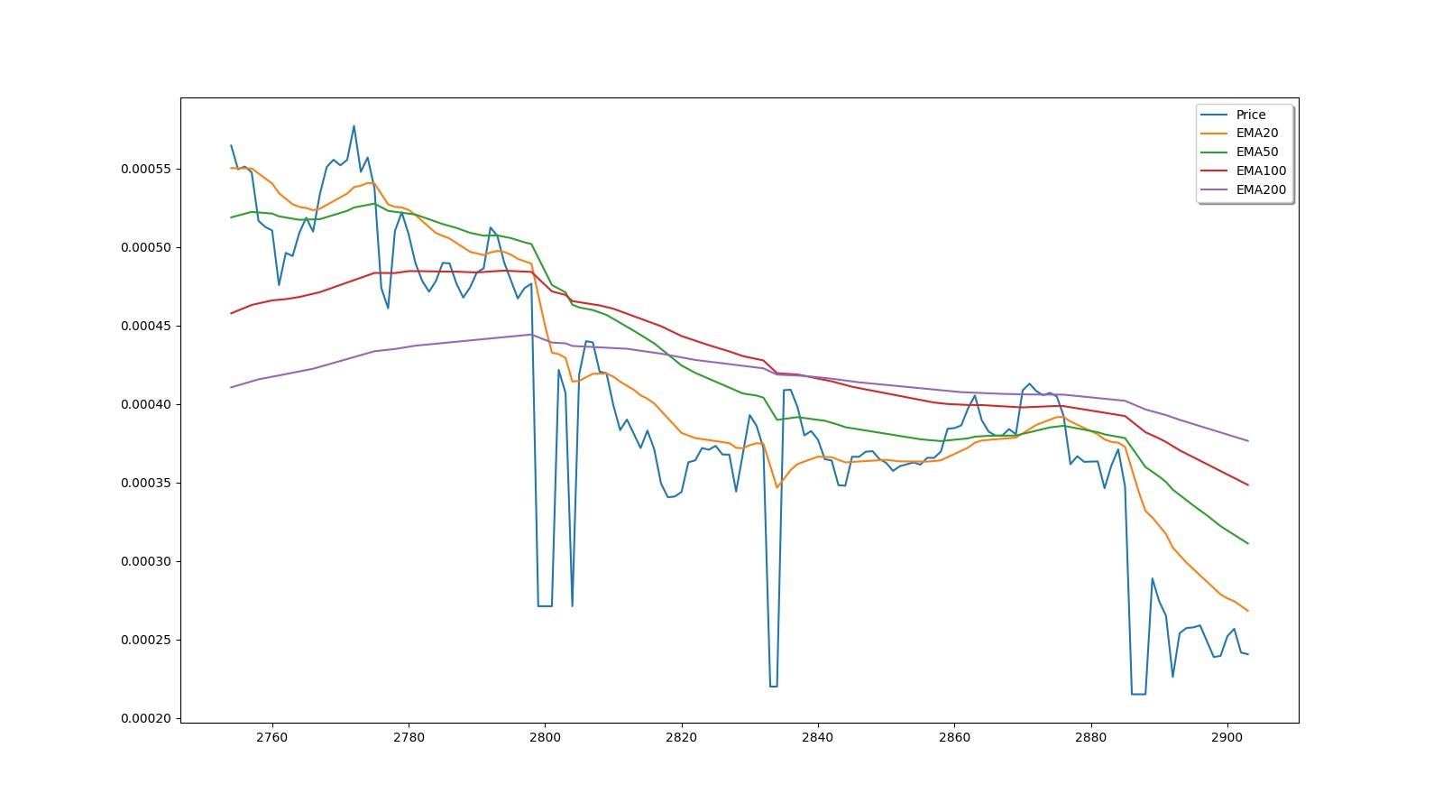 Medicalchain Exponential Moving Averages