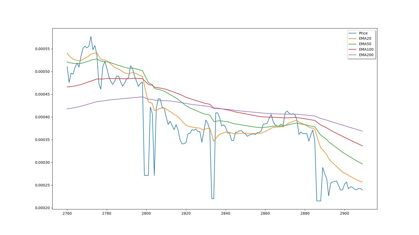 Medicalchain Exponential Moving Averages