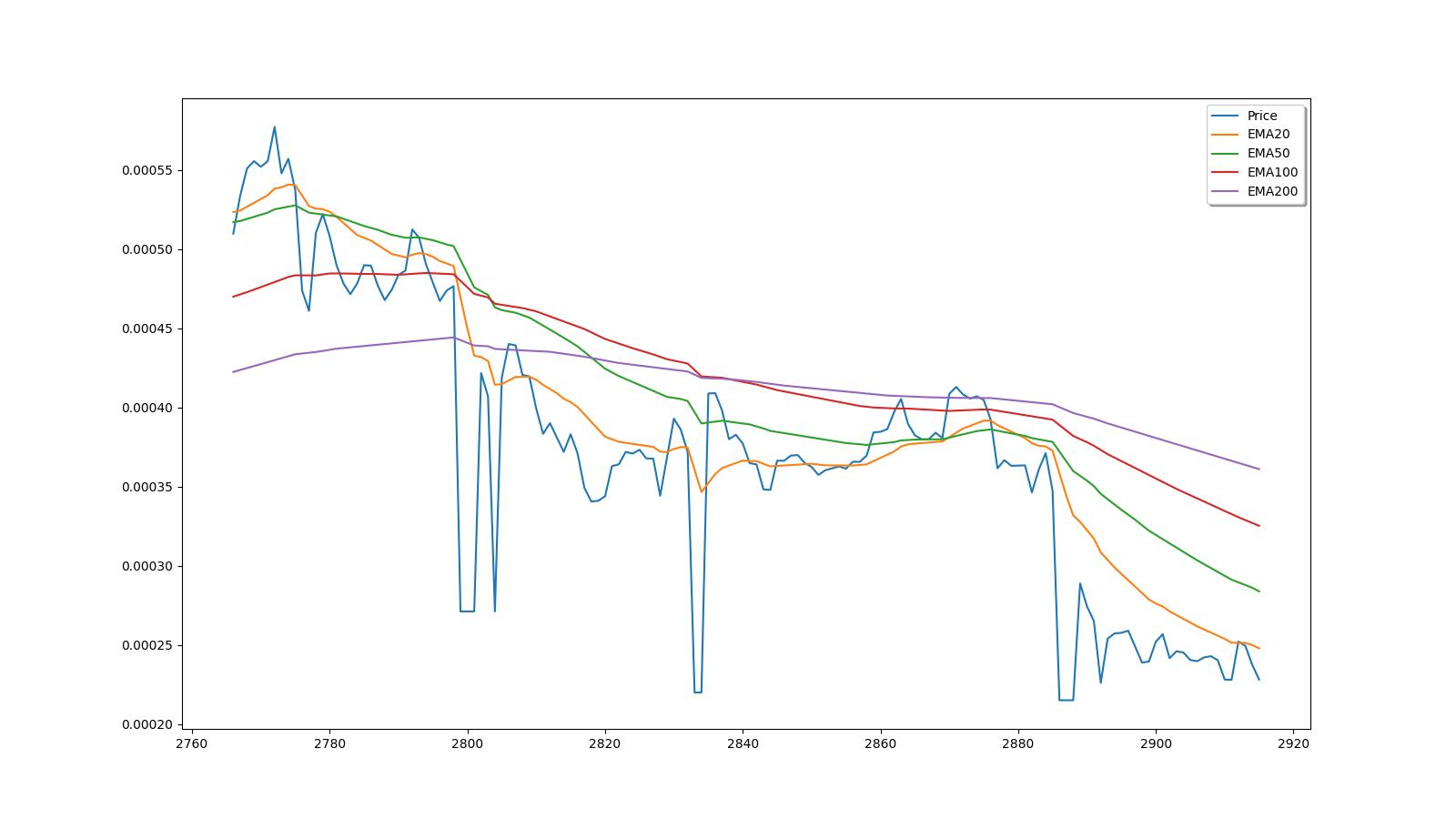 Medicalchain Exponential Moving Averages