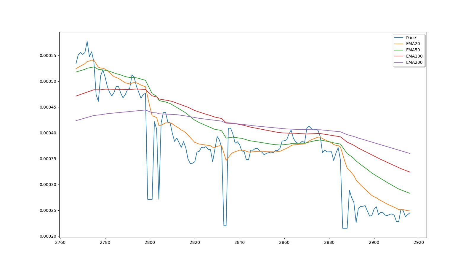 Medicalchain Exponential Moving Averages