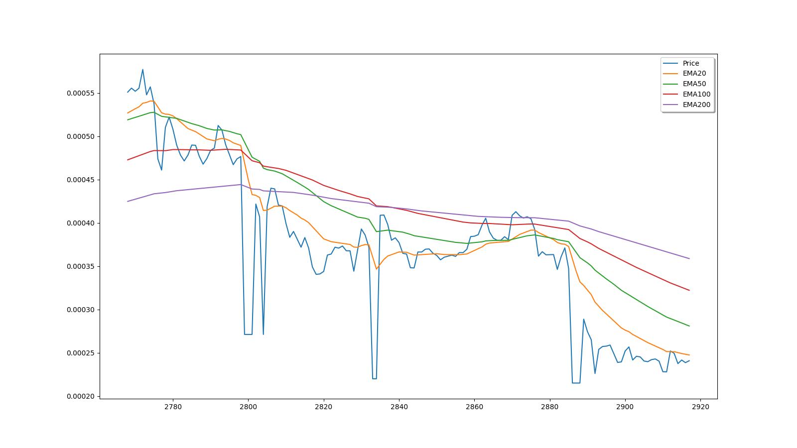 Medicalchain Exponential Moving Averages