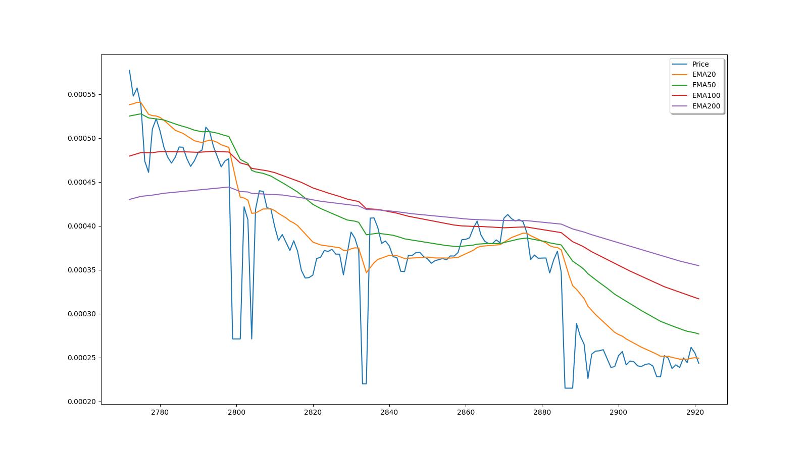Medicalchain Exponential Moving Averages